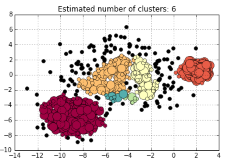 A Comparative Study of Clustering Algorithms | by ishika chatterjee | Analytics Vidhya | Medium