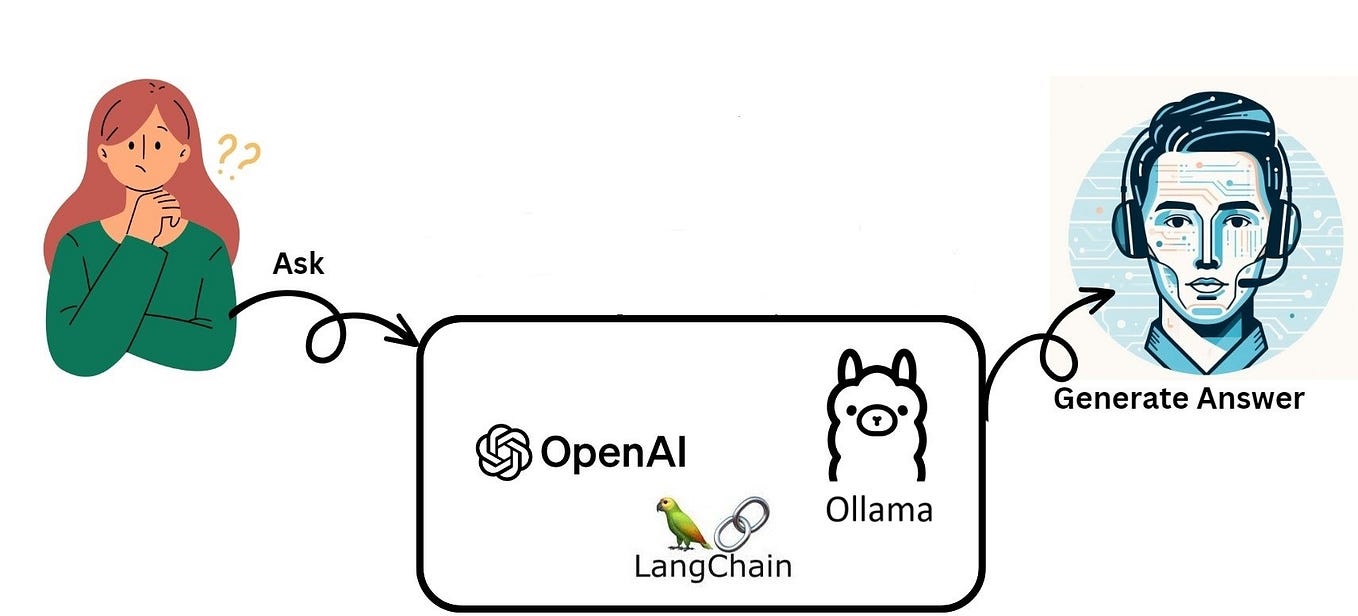 Creating An Efficient Retrieval Based Qa System With Langchain And Hugging Face By Harun 0620