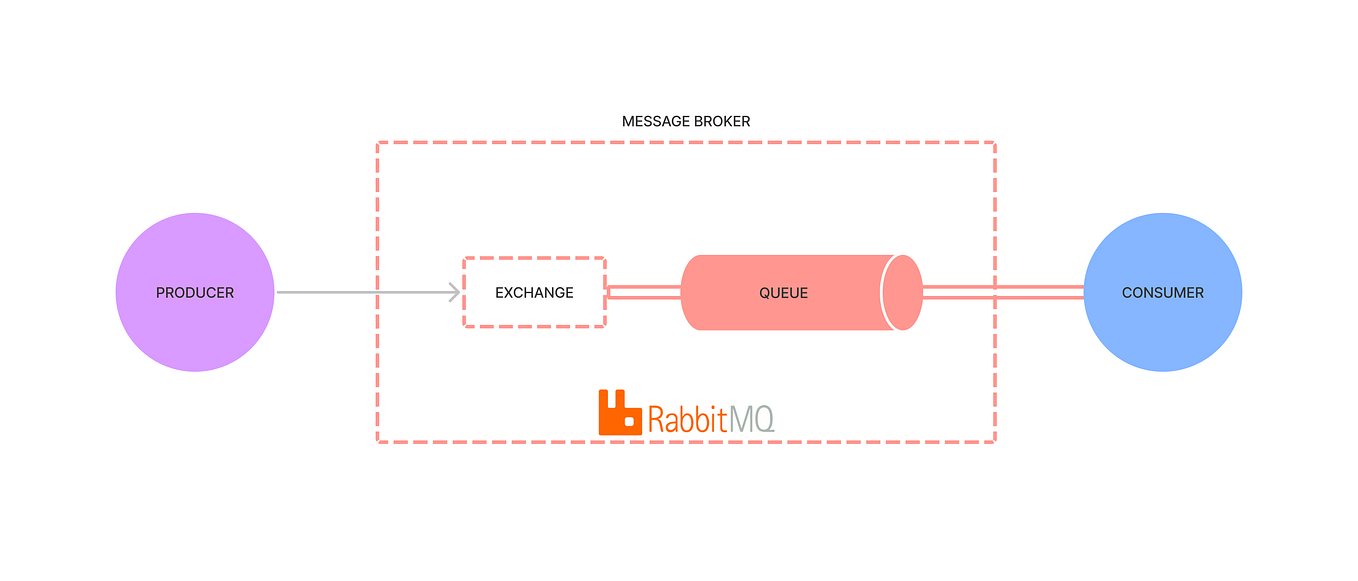 How to implement Reactor RabbitMQ in your reactive Spring Boot application — Part 2 | by Jay ...
