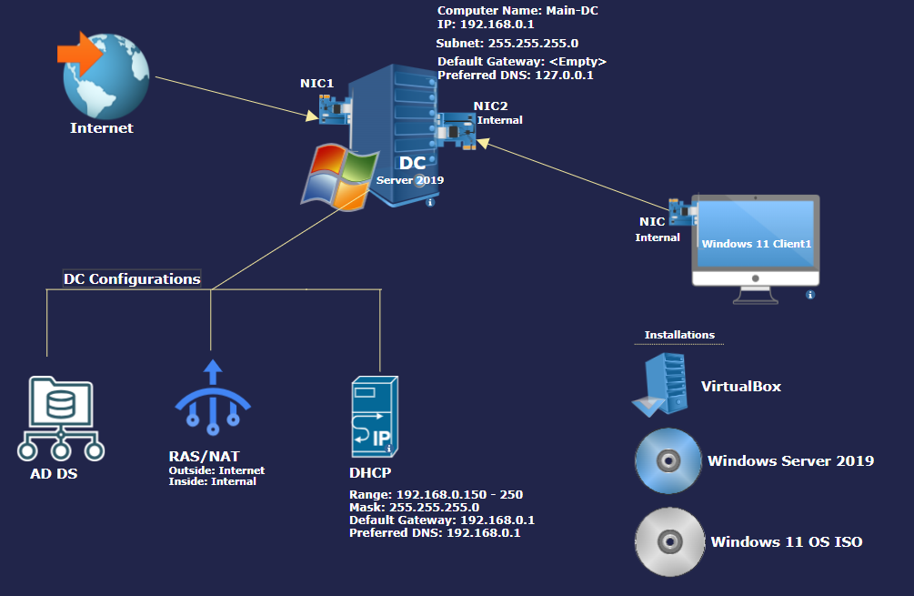 Active Directory Domain Services Part 2: AD DS, RAS/NAT, and DHCP Installation. | by Michael ...