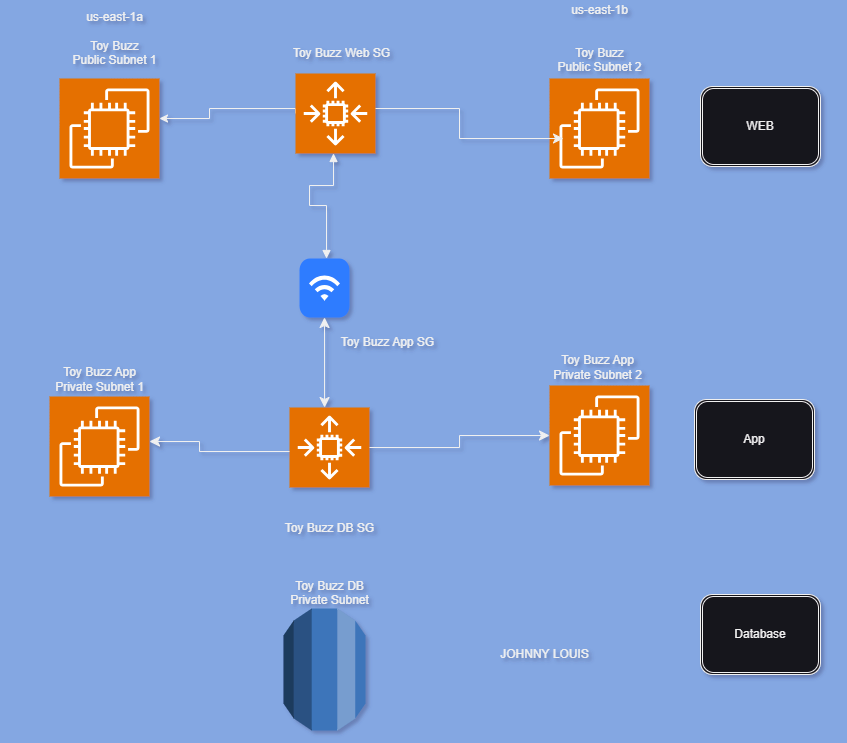AWS Rule Non-Relational Database. Reflection: | by Johnny Louis | Medium