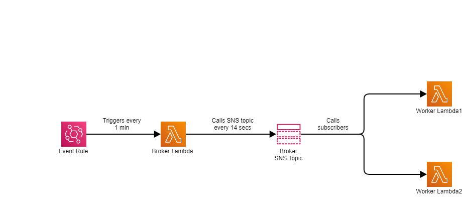 Event Driven Magic Unleashing Lambda Functions With Eventbridge By Kasun De Silva Medium