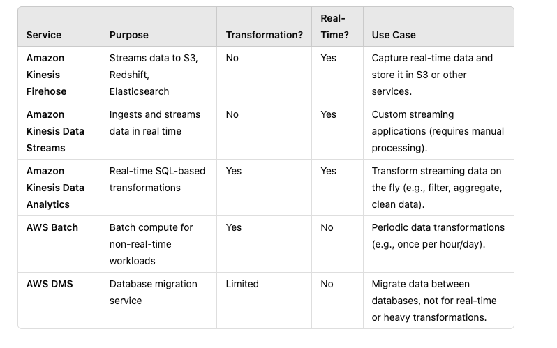 Understanding AWS Kinesis Data Streams: A Comprehensive Guide to Kinesis Data Streams, Producers ...