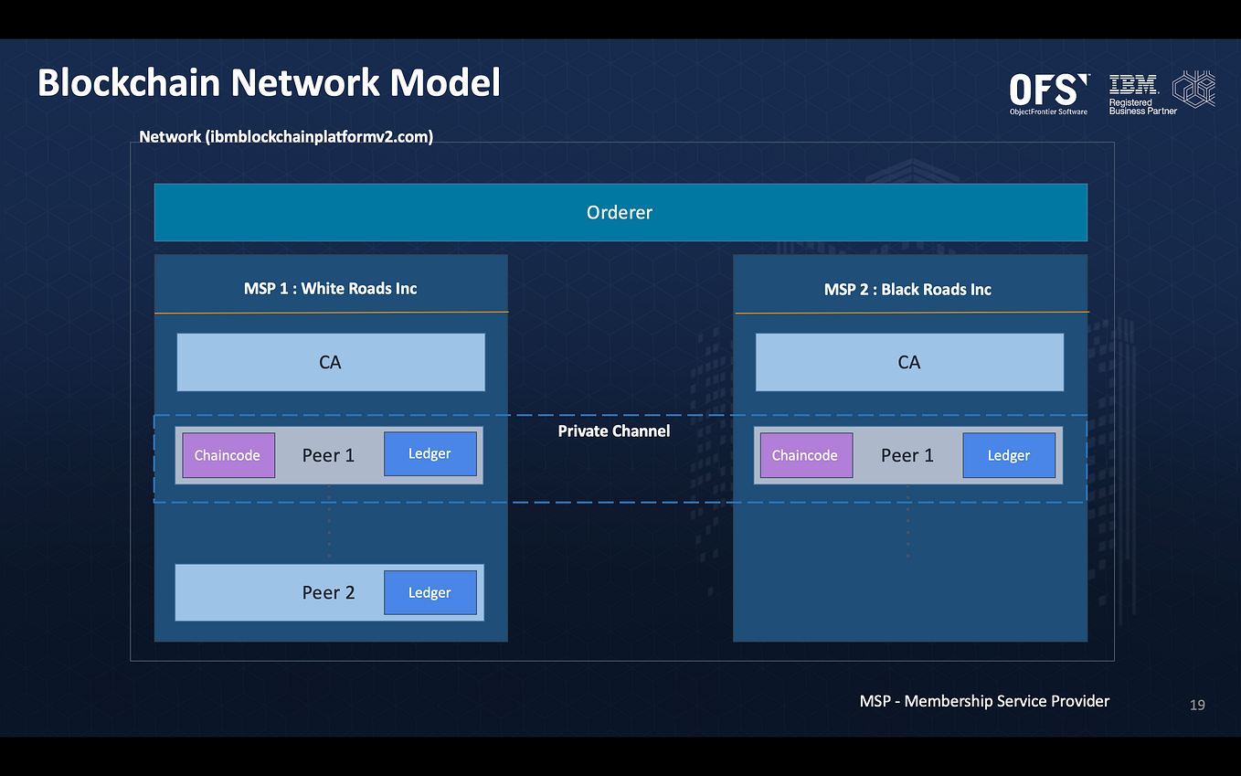 2. Demystifying the Fabric Chaincode with an example | by Ganeshram Ramamurthy | Medium