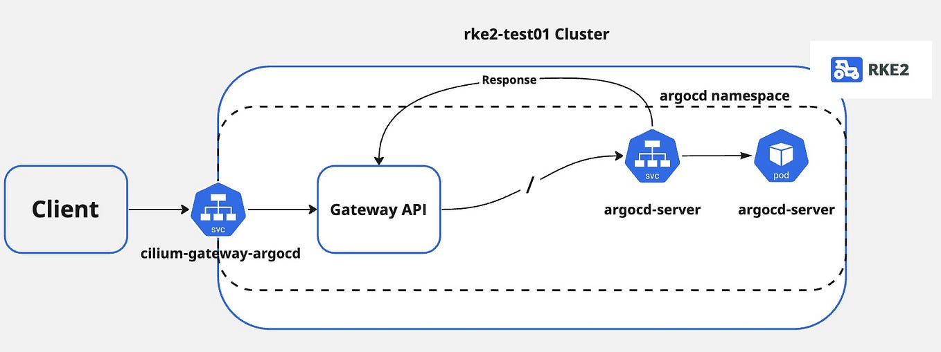 ArgoCD Deployment on RKE2 with Nginx Ingress Controller | by Eleni Grosdouli | Medium