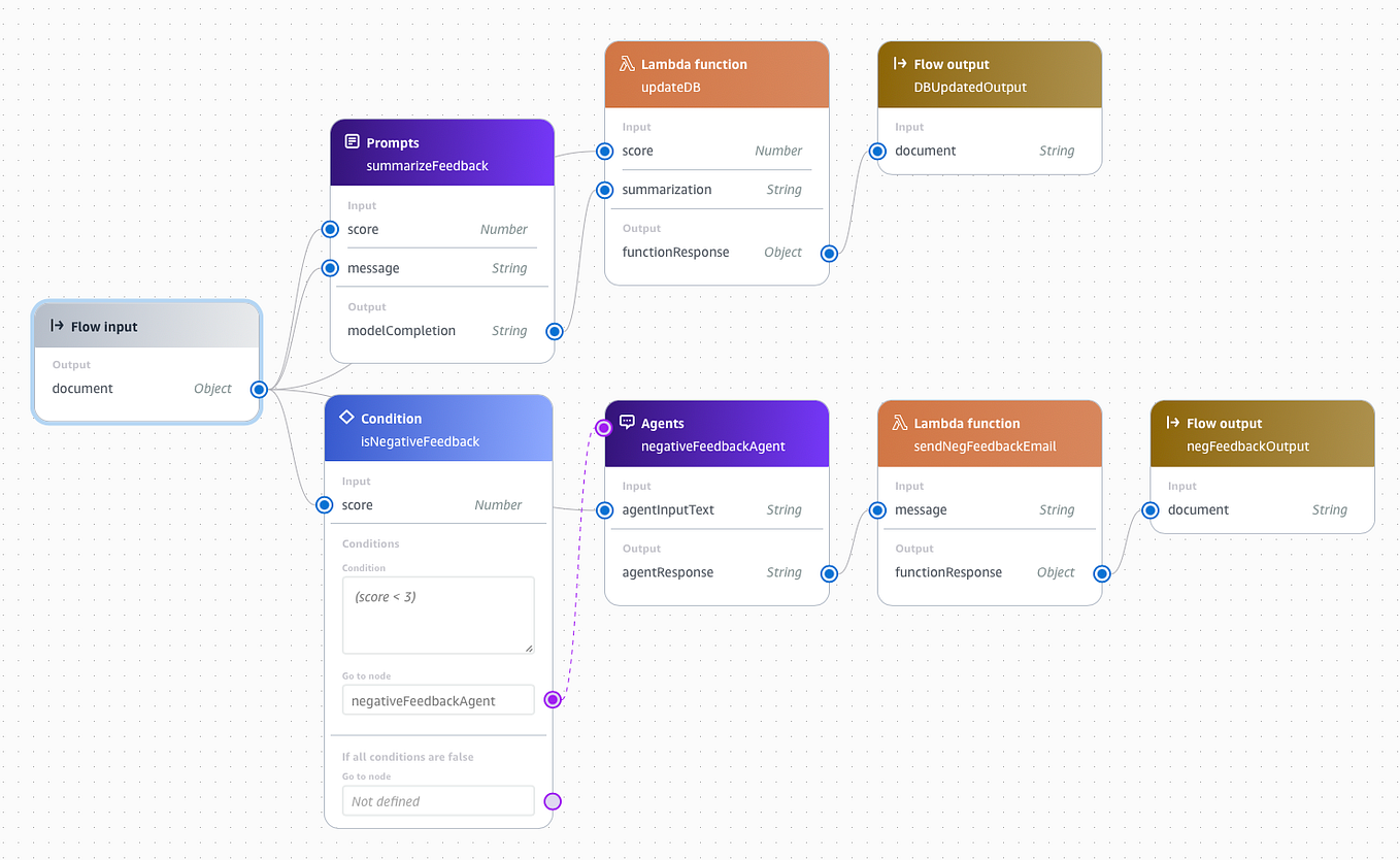 Building RAG using Bedrock Knowledge Base for Structured Data Source (Redshift Serverless) in 5 ...