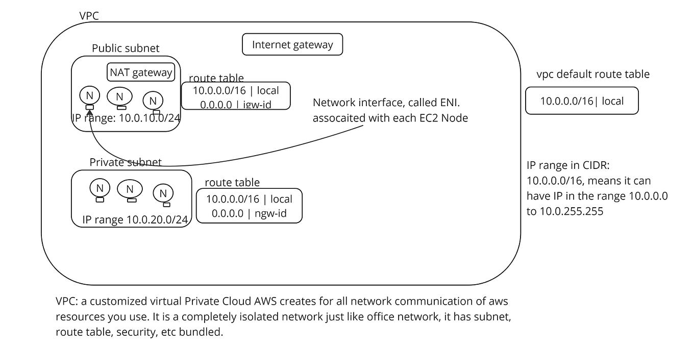 How To Set Up Aws Load Balancer Controller In Eks Cluster By Raino Raphel Aws In Plain English