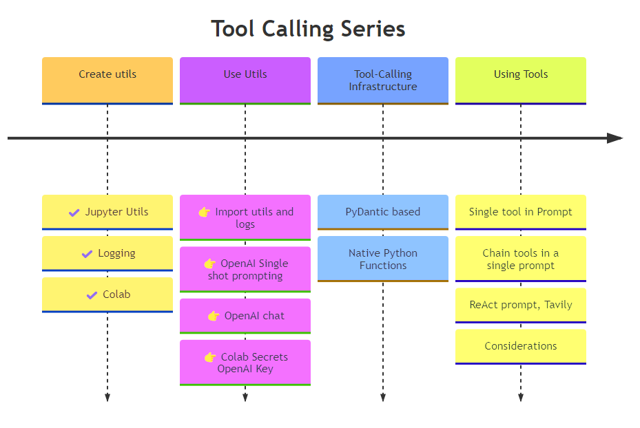 OpenAI Assistant With Flask — A Simple Example With Code | by Jean ...
