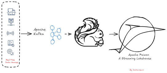 Real Time Fraud Detection Using Apache Flink — Part 1 By Yugen Ai Yugen Ai Technology Blog
