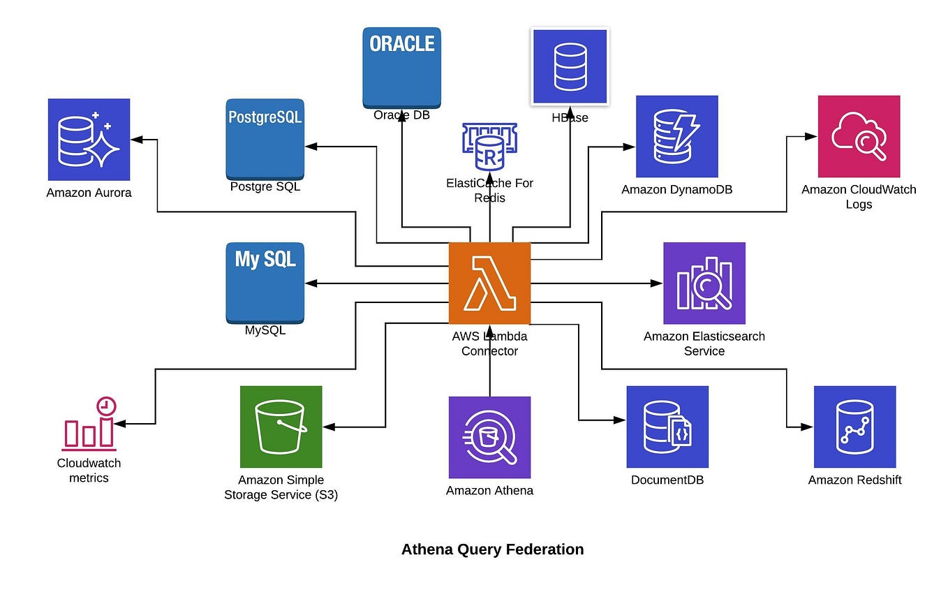 AWS Data Wrangler — Simplifying Pandas integration with AWS data ...