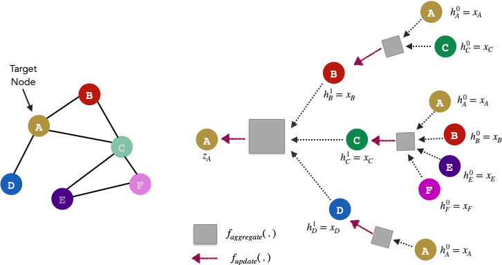 OhMyGraphs: GraphSAGE in PyG. In a (much) earlier post, I described… | by Nabila Abraham ...