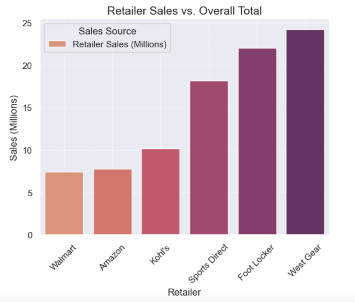 Exploratory Data Analysis on Sales Data | by Anshita Verma | Medium