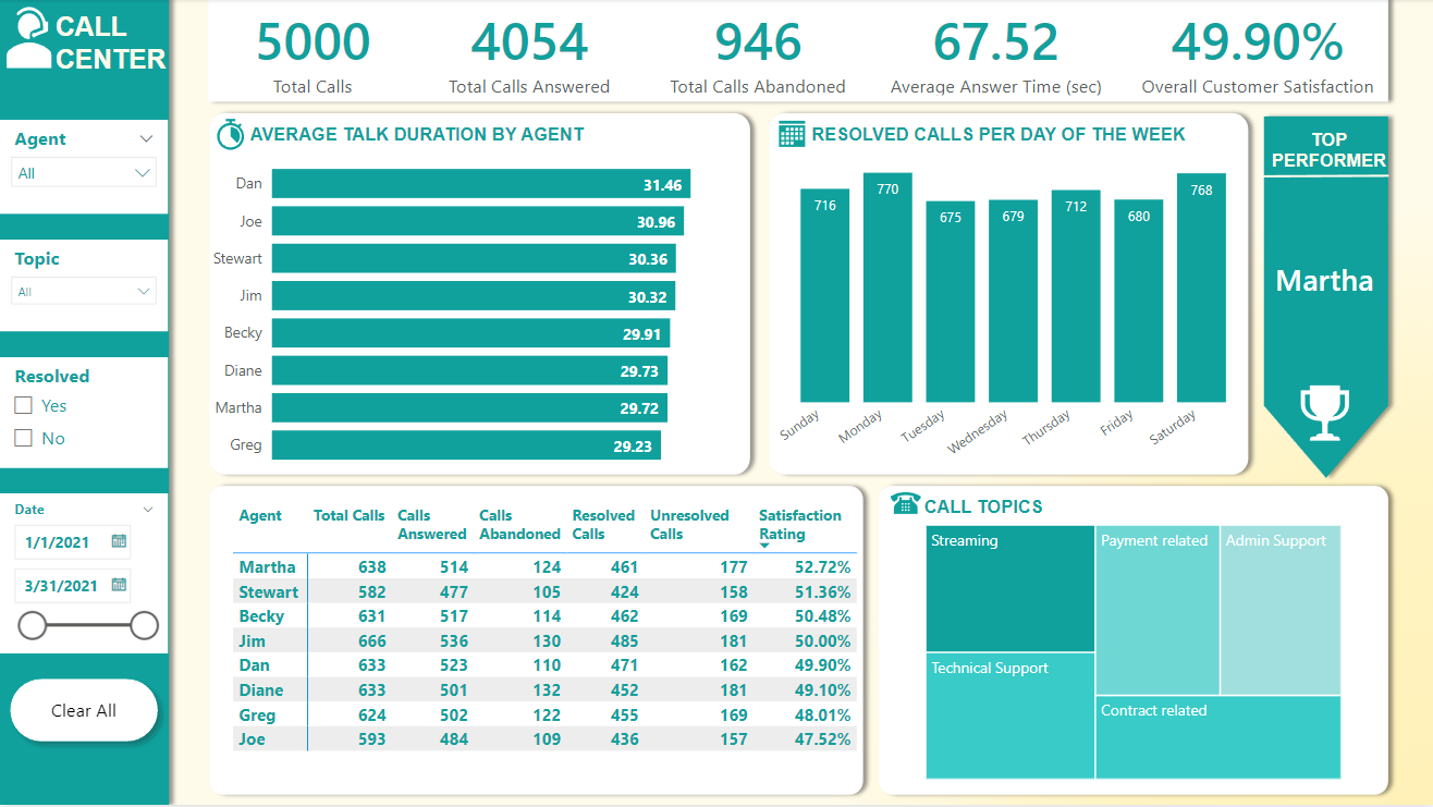 NYPD Arrest Data Analysis using Power BI | by Neil Angelo Martinez | Medium