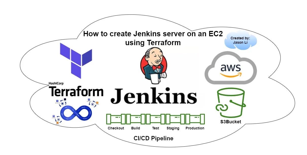 Deploying A Highly Available 2-Tier Architecture with Terraform | by Roland Archie | Medium