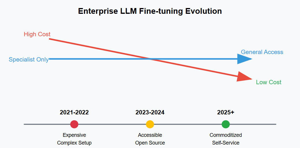 How to actually fine-tune an LLM using LLaMA-Factory | by Heloisa Oss ...