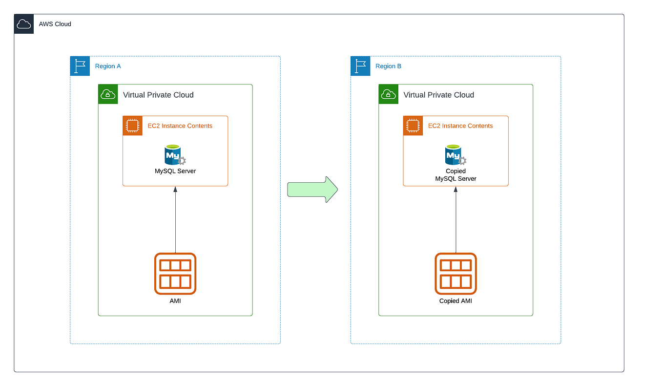 Beyond the Basics: A Comprehensive Guide to Private Server Hosting and Load Balancing on AWS ...