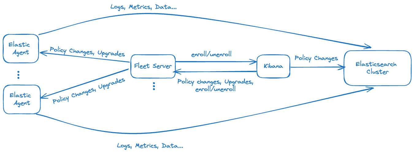 Elastic APM with Fleet Agents. Greetings to everyone. | by Ugur Mendi | Medium