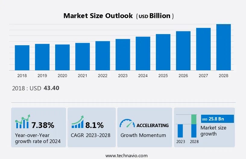 Digital Health Market Expected to Rise at a CAGR of 33.53% by 2028, | by Market Reports | Nov ...