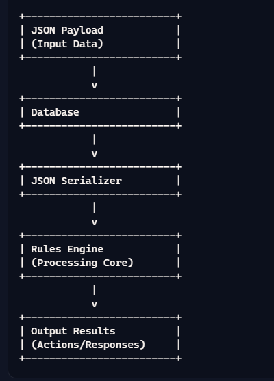 Building A JSON Rules Engine from Scratch with MSRulesEngine — Part 1 | by Vamsi Dogiparthi | Medium