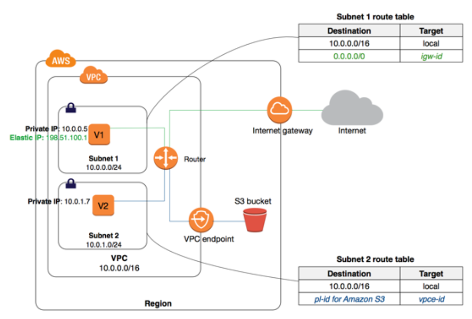 How to Connect GitLab Self-Managed with AWS CodePipeline | by Varun ...