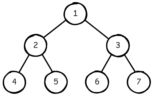 Tree Traversal- Depth First Search (DFS) | by Nagendra Marisetti | Apr ...
