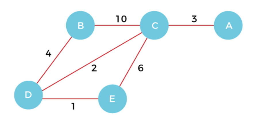 DAG Model: A Guide And Its Uses In HPC | by Shashwatsachan | Medium