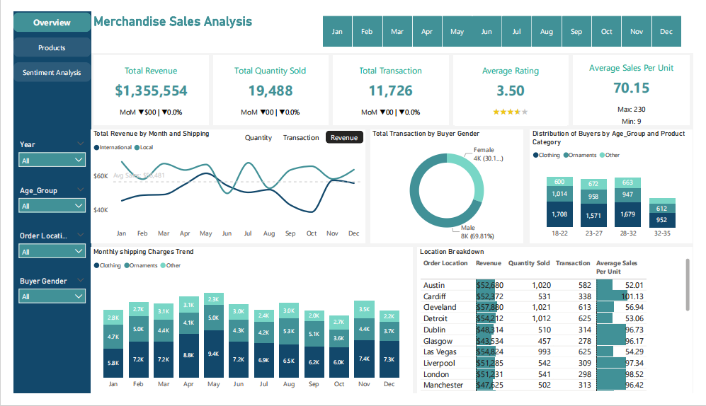 Sales Analysis. Sales Analysis of AdventureWorks… | by Sulaimon Abiodun ...