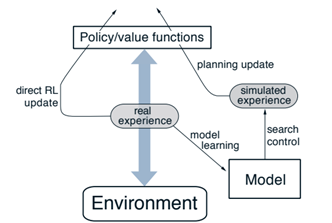 Reinforcement Learning: Part 6: Temporal differencing (SARSA, Q ...