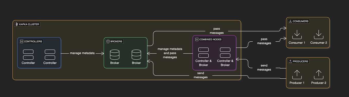 K8s simplified architecture. Kubernetes Architecture Overview | by ... K8s simplified architecture. Kubernetes Architecture Overview | by ...