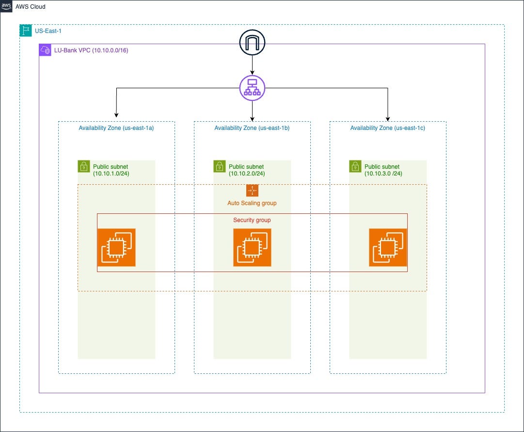 Building and Deploying a 3-tier Architecture with AWS CloudFormation | by Nife Sofowoke | Apr ...