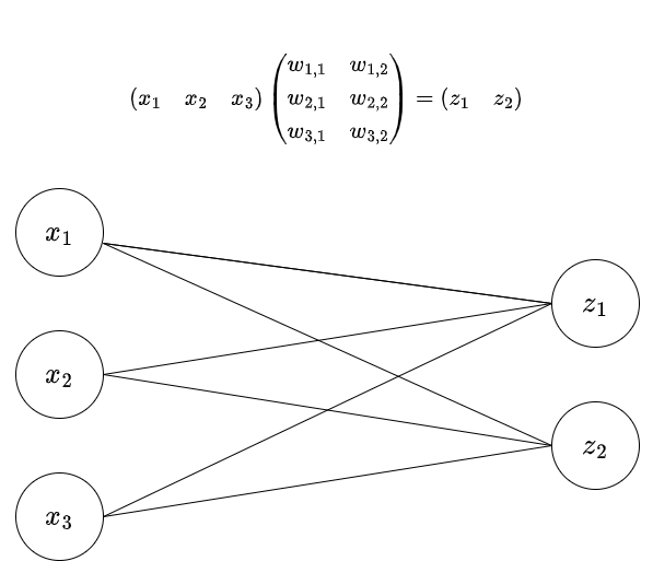 Using Matrix to Represent Fully Connected Layer and Its Gradient | by ...