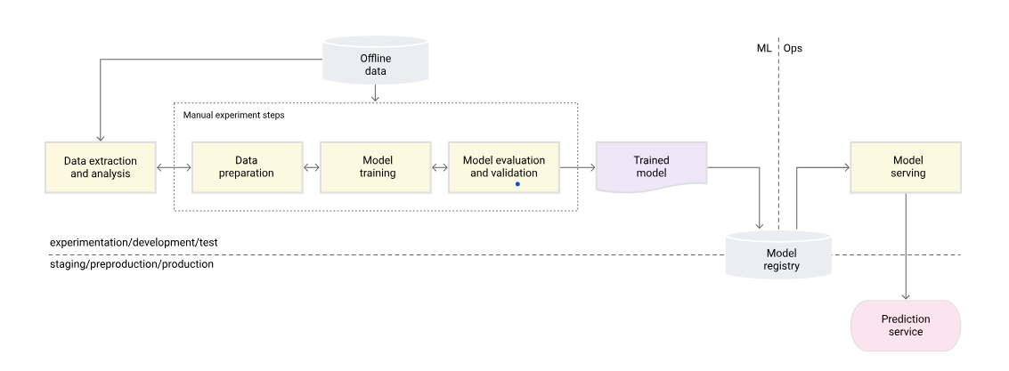 What is MLOps?. Unlocking the Power of MLOps: A Guide… | by Nishad Ahamed | Dev Genius