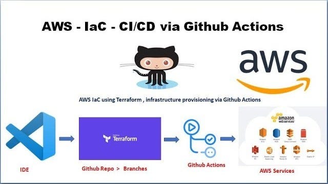 🚀iam Best Practices Using Terraform Aws And Nestjs For Corporate Security 🔒 By Kishan Maurya