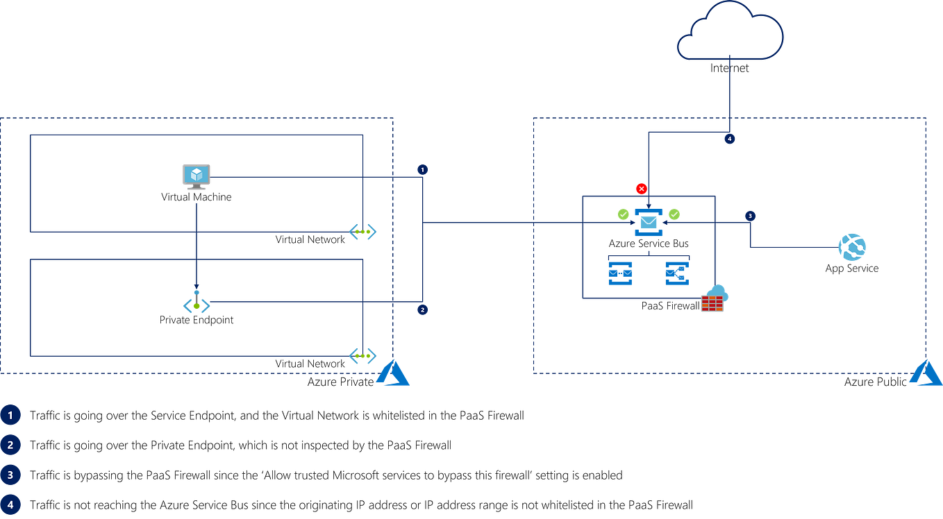 How to secure Azure Storage Account | by Bas van Bennekom | Medium