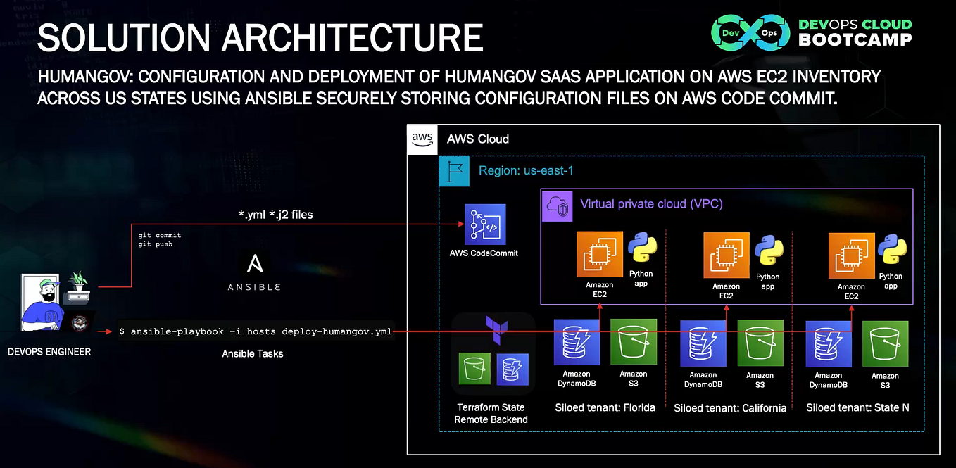 Breaking Down Silos: A Hands-on Guide to Using DevOps Tools | by ...