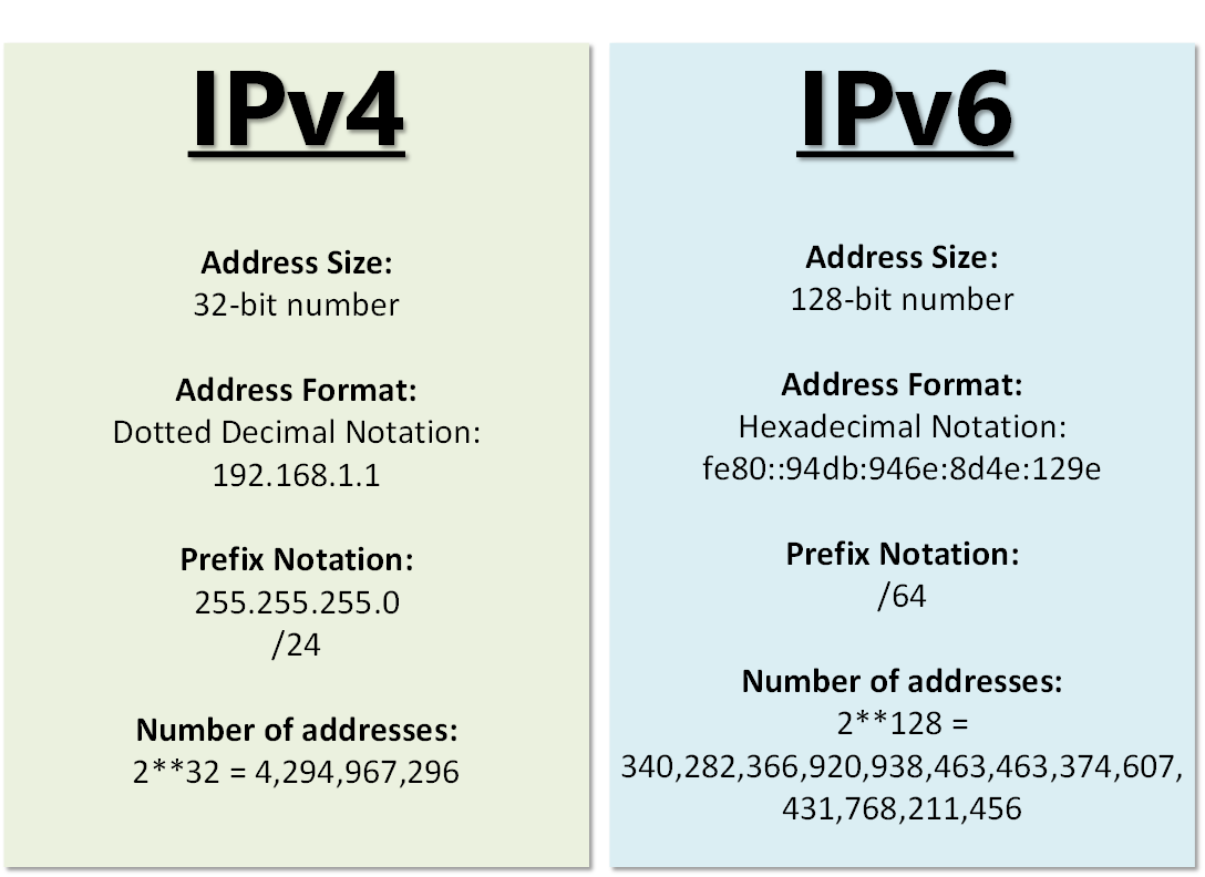 Ten years after the global IPv6 launch, the status of IPv6 — Part 2 | by Ayesh Madhuwantha | C2SI