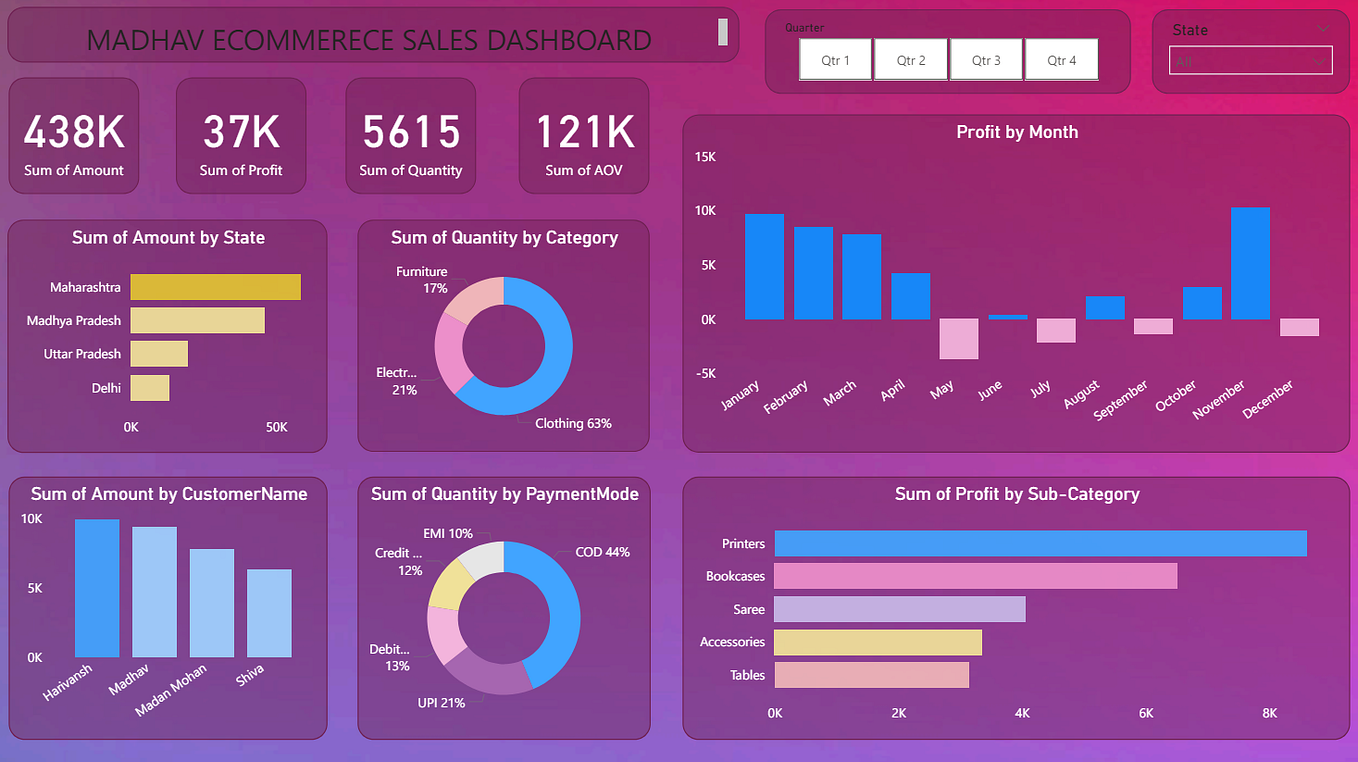 Analyzing Diwali Sales Using Python | by Sufia | Medium