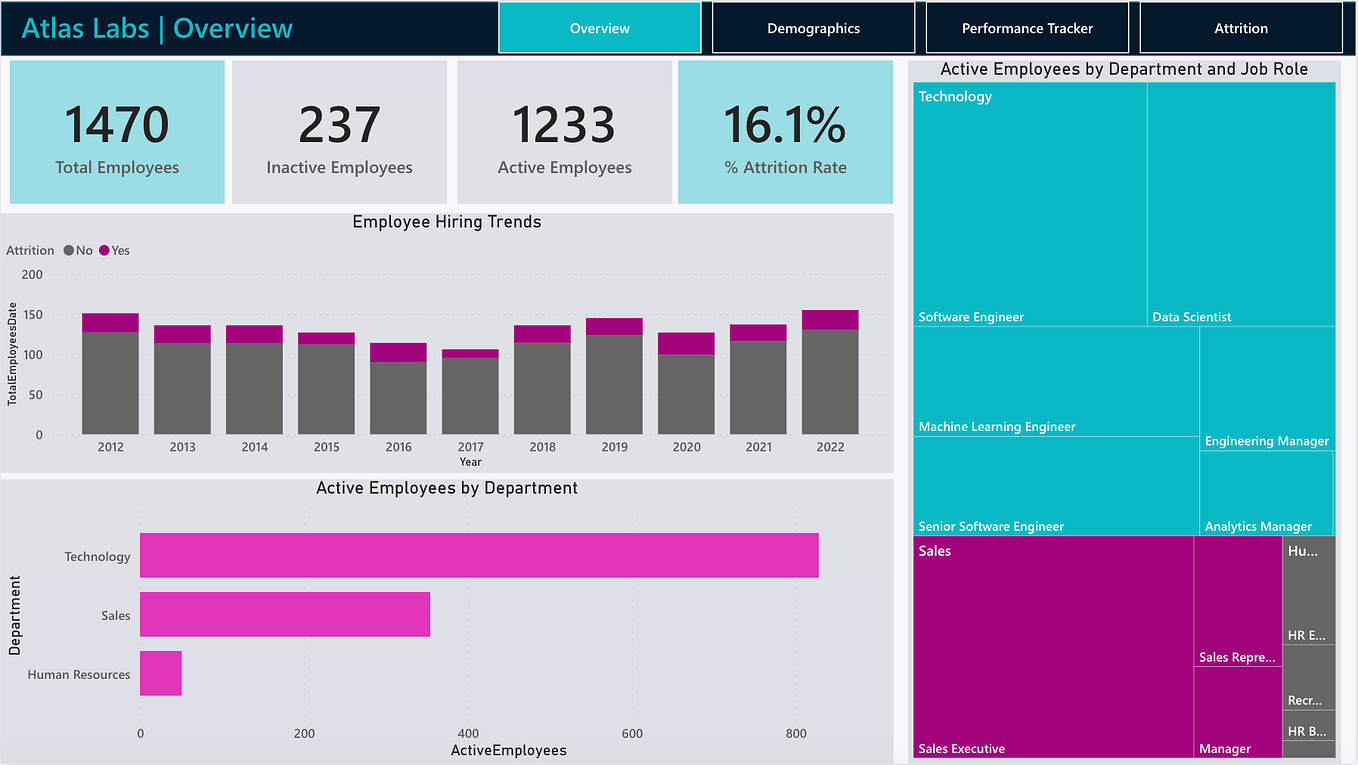 Data Analysis Case Study: Analyzing Customer Churn in Power BI | by ...