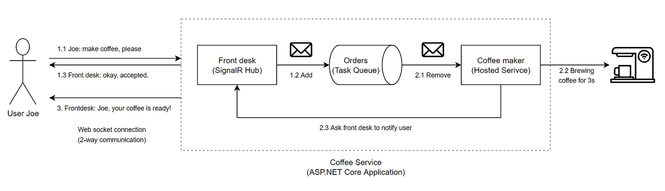 Schedule Cron Jobs using HostedService in ASP.NET Core | by Changhui Xu | codeburst