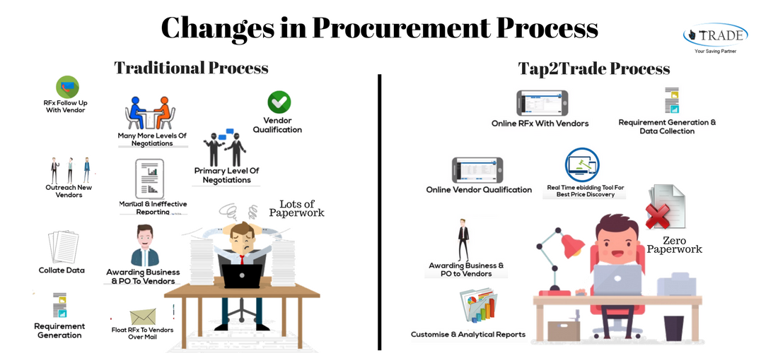 Challenges faced in traditional offline procurement process | by ...