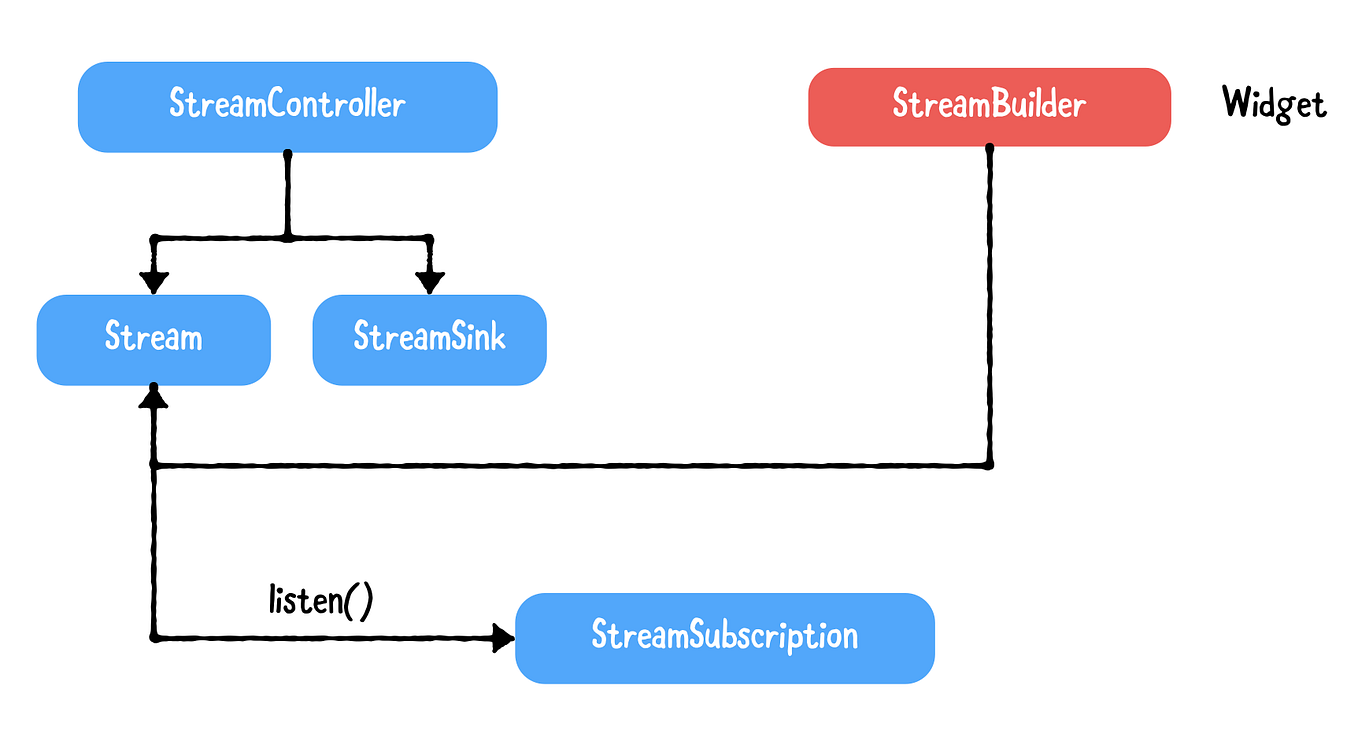 Flutter SearchBar: An Ultimate Guide | by Gajendra Pandeya | Stackademic