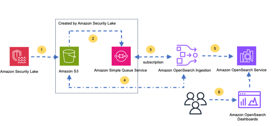 Setup Custom AWS WAF (Web Application Firewall) Rules. | by Ravi Channavajhala | Medium
