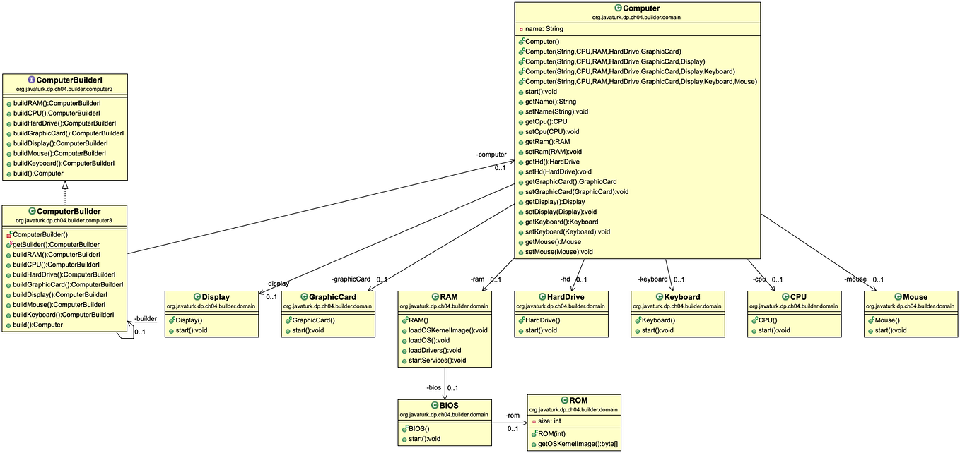Class and Object in Java. CLASS — ondan yaradılacaq obyektlər… | by ...