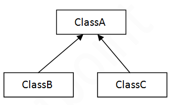 What is Java POJO Class and Java Bean Class with Example ?? | by Abdul Jabbar | Medium