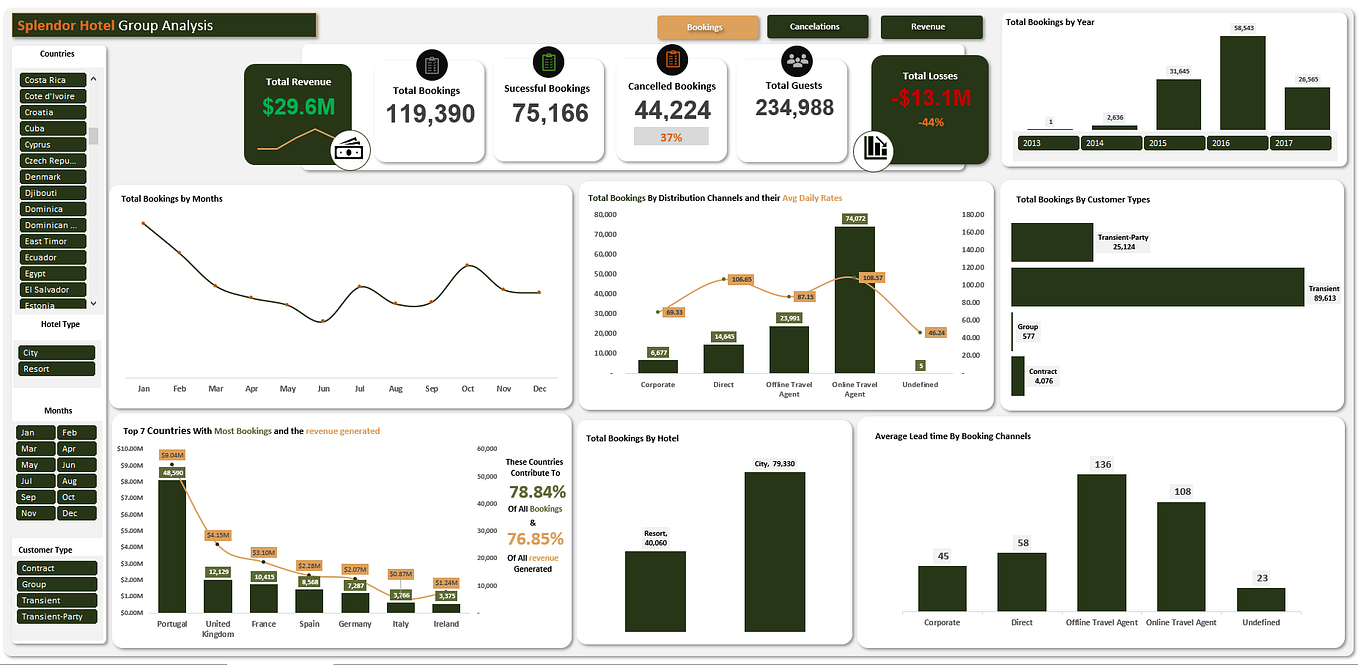 Before They Walk Away: A Data-Driven Look at Customer Churn | by Nte Daniel Daniel | Medium