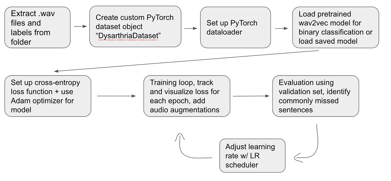 GAT for PPI + Protein Modulator Prediction — BrainCodeCamp 2023 | by spycoder | Medium