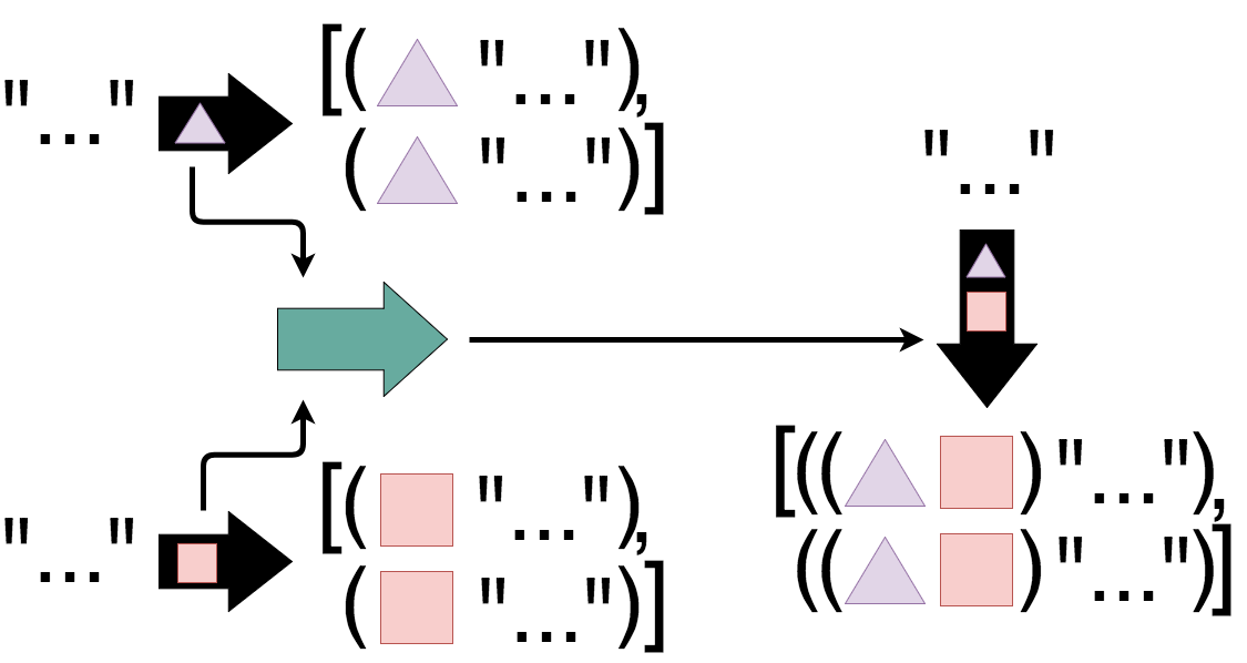 Anamorphisms. Building up functors, recursively | by Joseph Junker | Medium