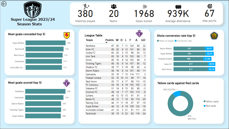 Generating A Dashboard Using Real-World Data In Power BI | by Anurag ... Generating A Dashboard Using Real-World Data In Power BI | by Anurag ...