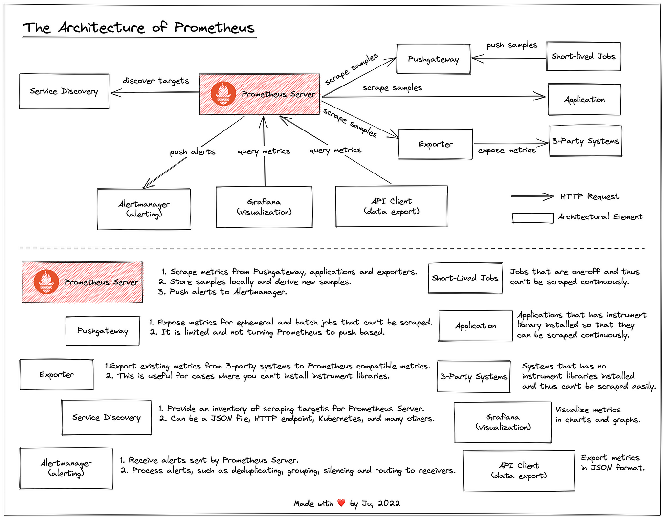 The Design Of Prometheus Tsdb Prometheus Is A Monitoring System That… By Ju Devops Dev